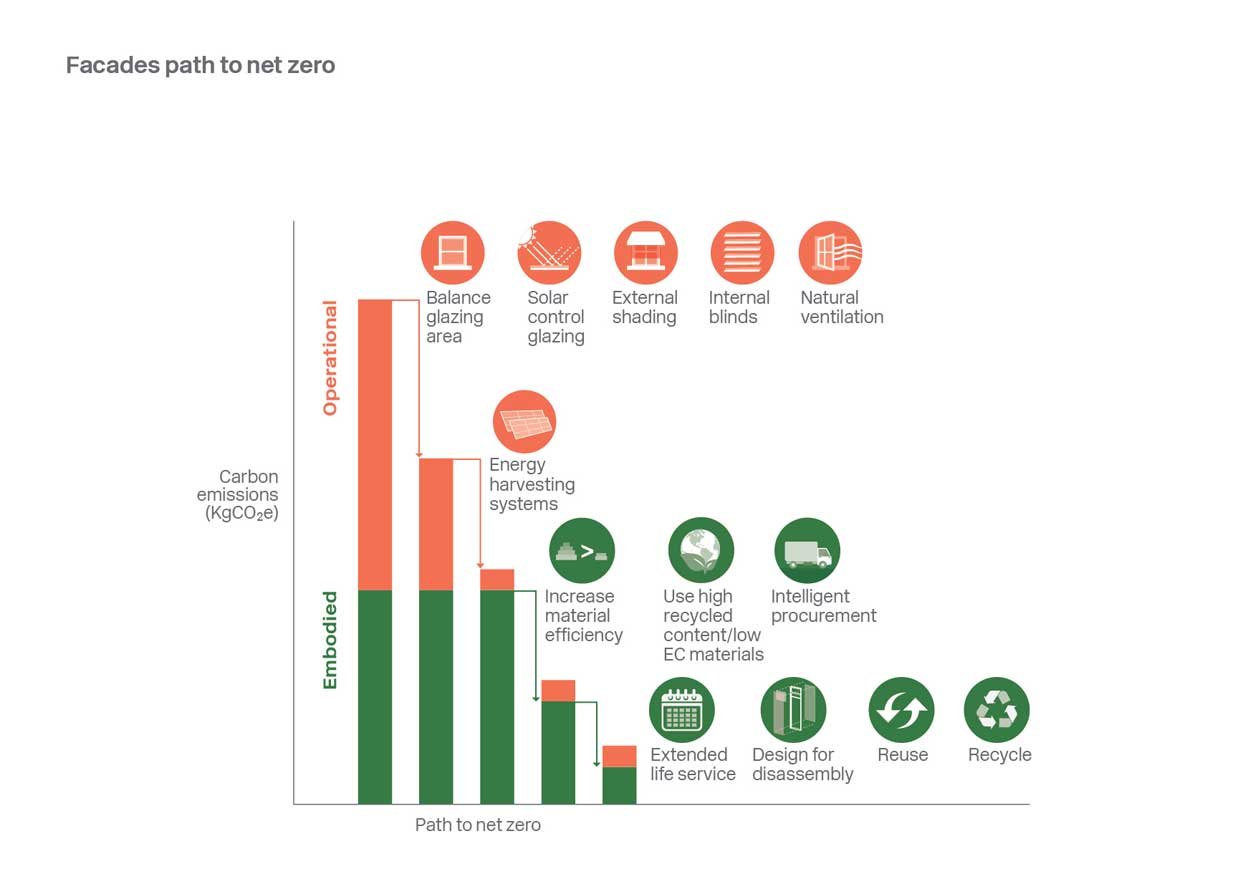 Climate Friday | Embodied carbon and the path to net zero facades ...